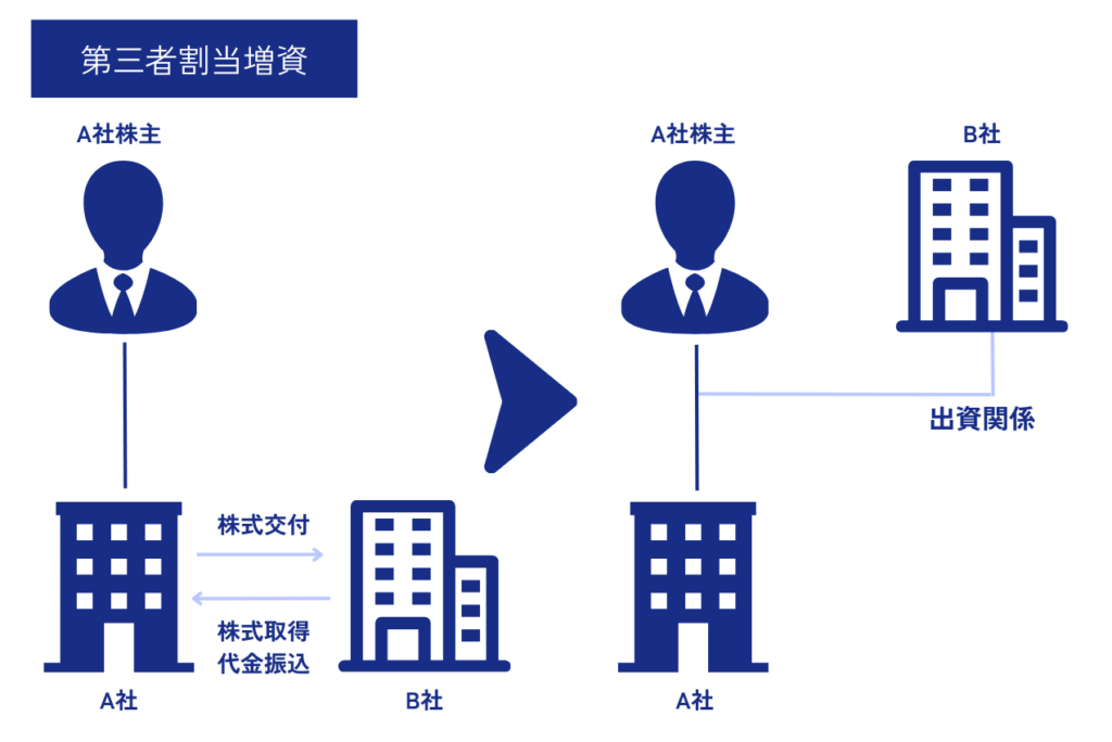 IPOに向けた成功する資本政策｜上場後の資金調達の仕組みも解説 | SOICO株式会社
