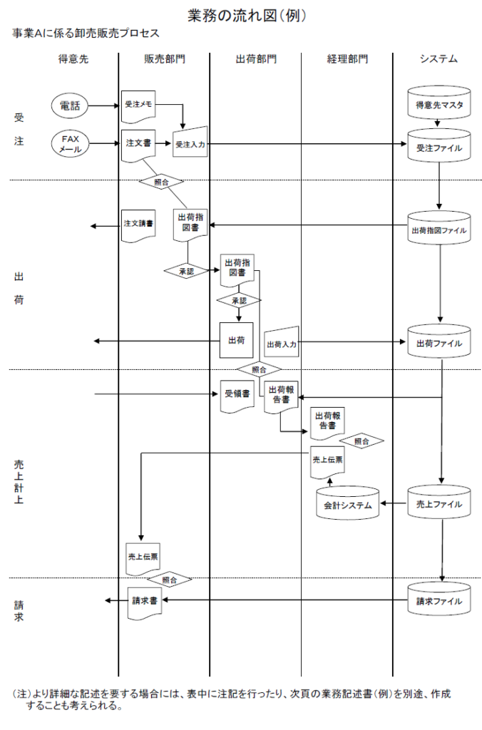 J-SOXの3点セットとは？作成目的や手順をサンプルを交えて解説 | SOICO株式会社