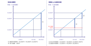 【2024年2月最新】ストック・オプションに係る最新の課税関係について｜信託型SO・税制適格無償SOの取り扱いに関する従来からの変更点のまとめ | SOICO株式会社
